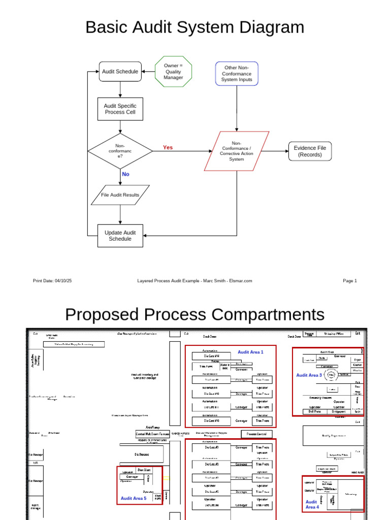 Layered Process Audit Schedule Example | PDF