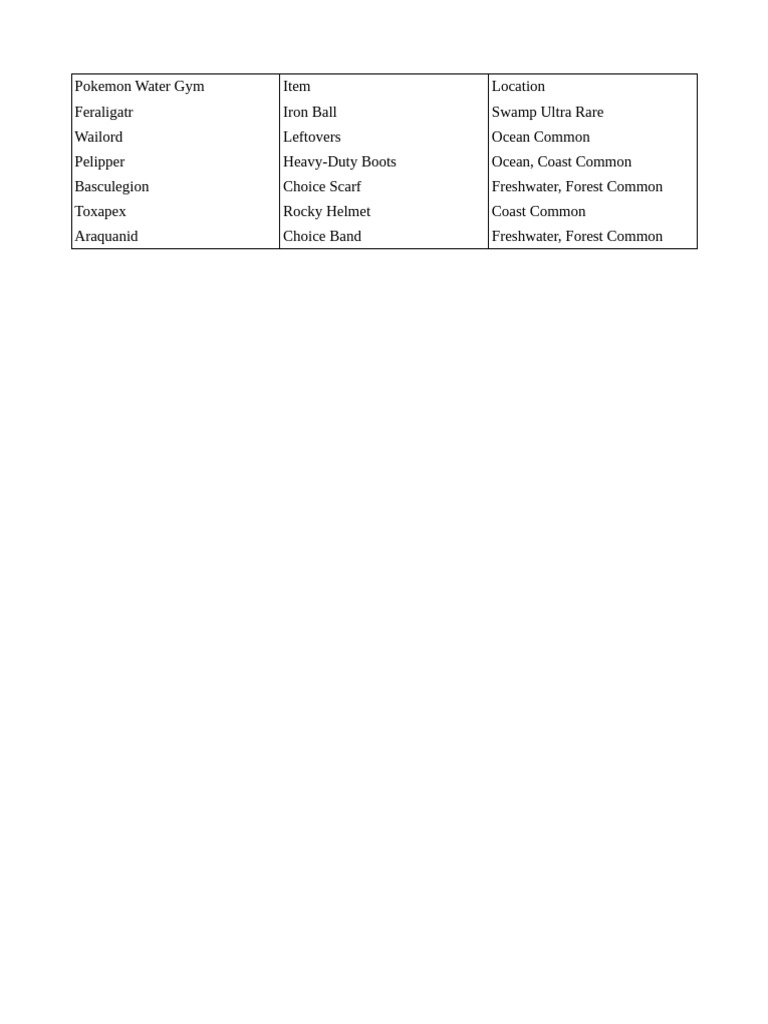 Pokemon Chart | PDF