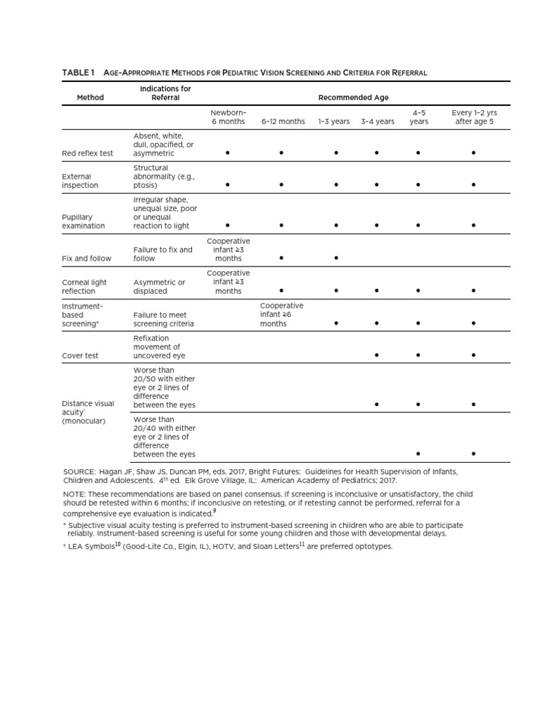 Table 1 - Pediatric Eye Evaluations PPP 2022 | PDF | Visual Acuity ...