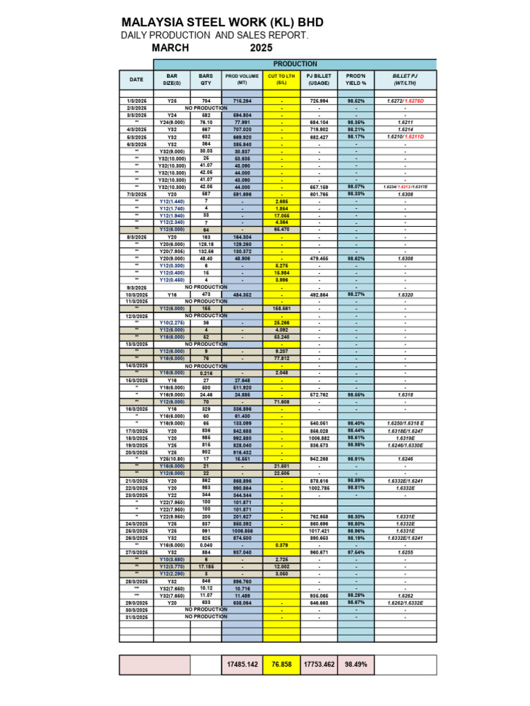 Prod Total March 2025 | PDF