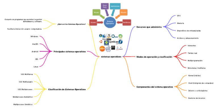 Mapa Mental de Sistemas Operativos | PDF | Sistema operativo | Hardware de la computadora