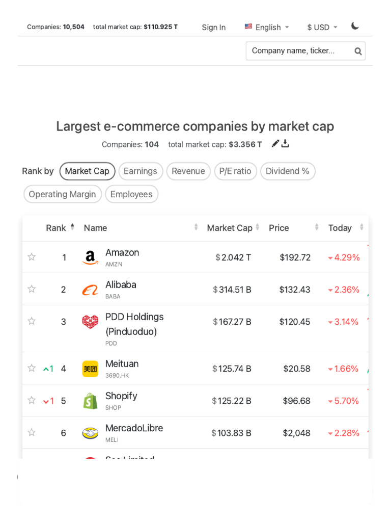 Top E-Commerce Companies by Market Cap | PDF | Financial Economics ...