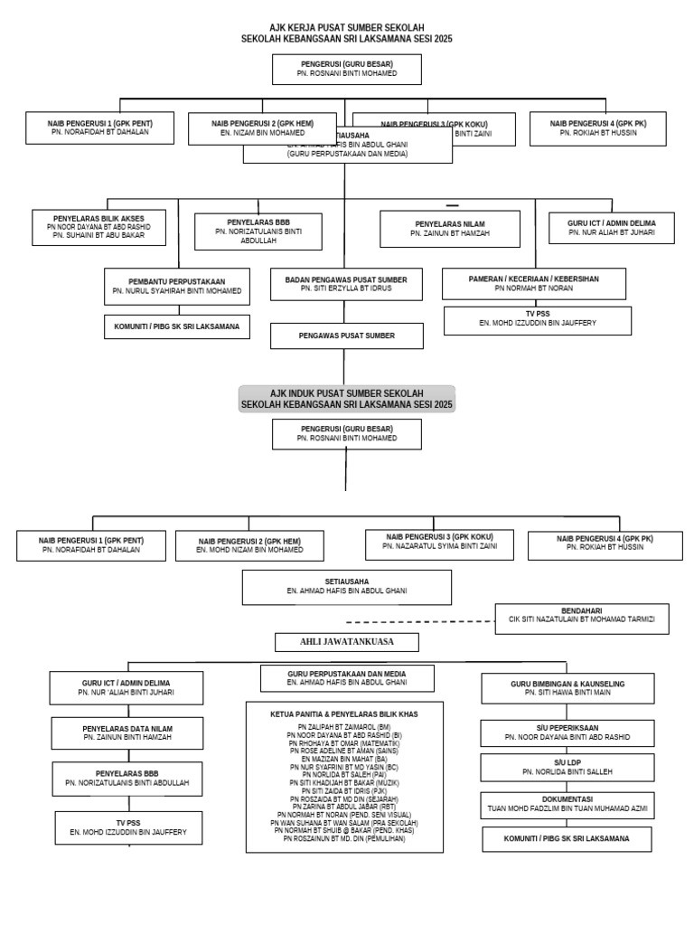 Carta Organisasi PSS 2025 | PDF