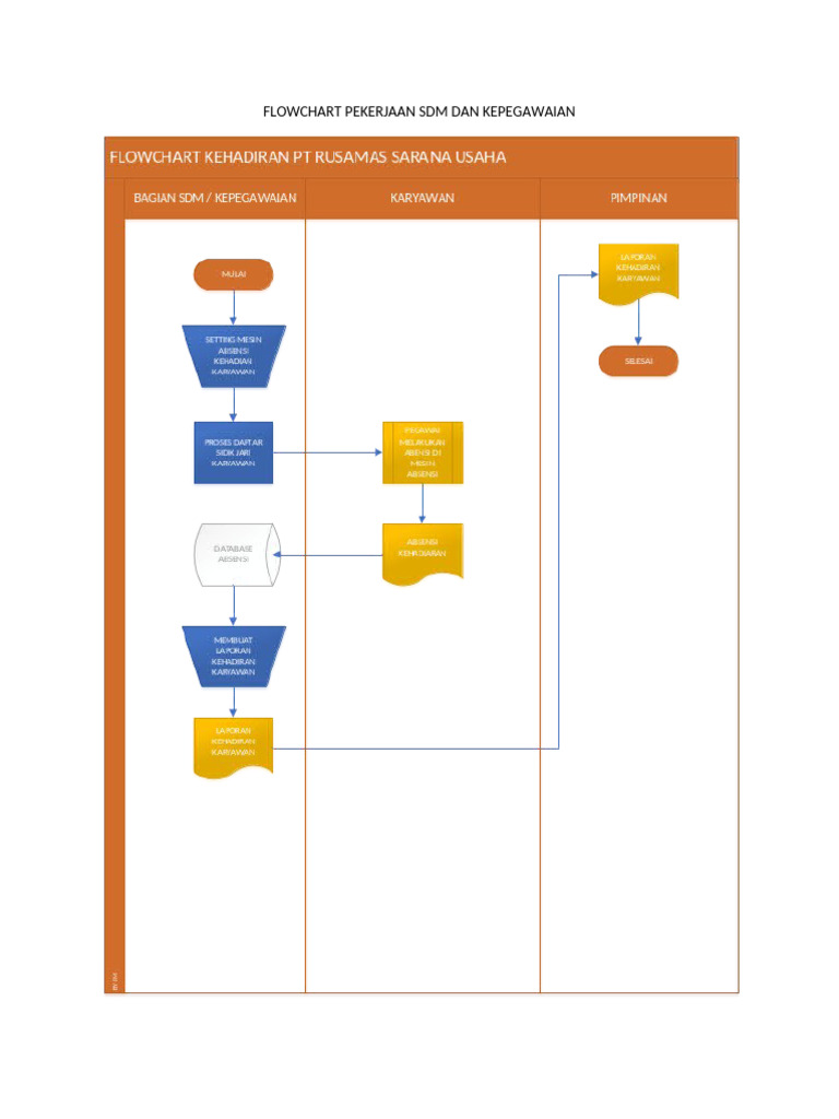 Flowchart Pekerjaan Sdm Dan Kepegawaian | PDF