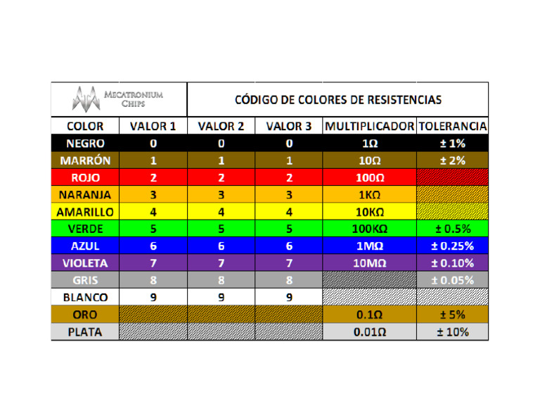 Codigo de Colores | PDF