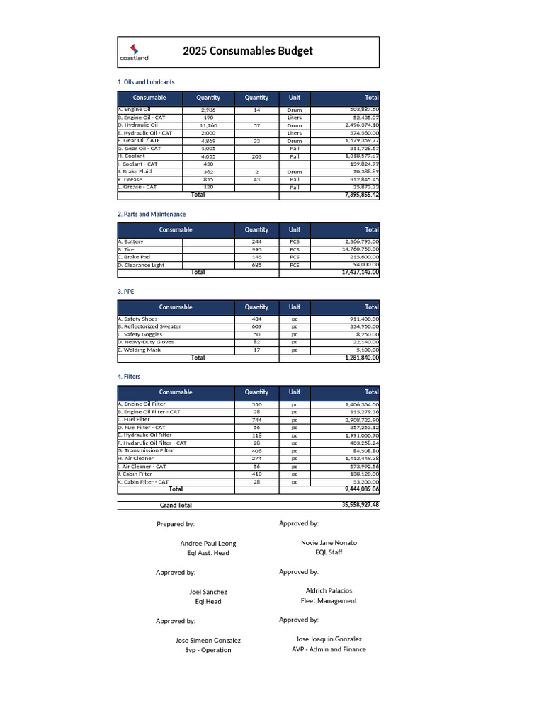 2025 Consumables Budget Overview | PDF | Mechanical Engineering | Oils