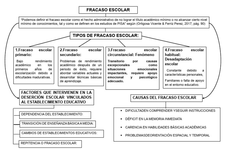 FRACASO ESCOLAR | PDF
