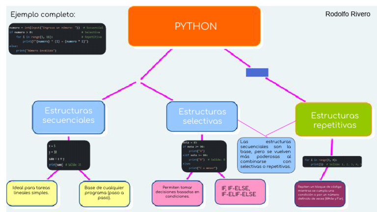 Mapa Mental de Python_rodolforivero (1) | PDF