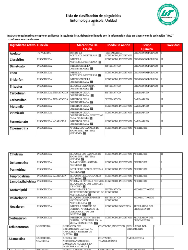 Plaguicidas Actividad U2 | PDF | Inhibidor de la enzima
