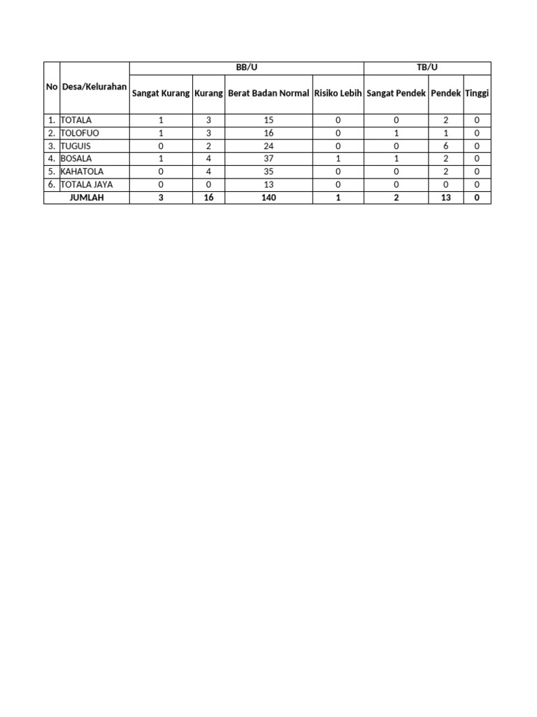 Rekap Balita Bermasalah Status Gizi | PDF