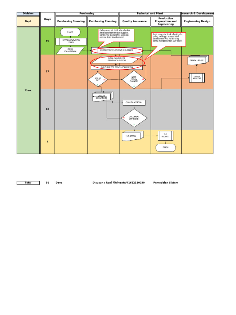 Flow Chart Localization Sebelum | PDF