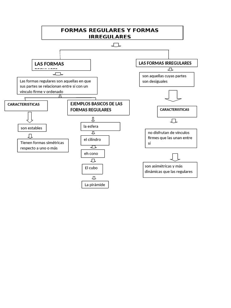 Formas Regulares y Formas Irregulares | PDF