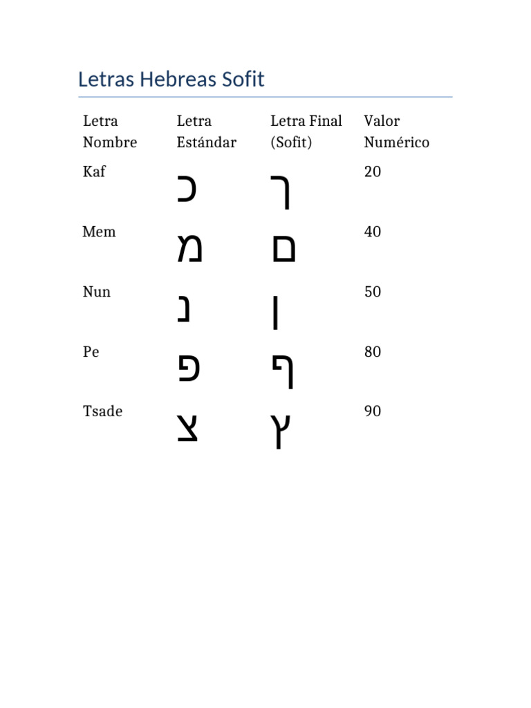 Letras Hebreas Sofit y sus Valores | PDF