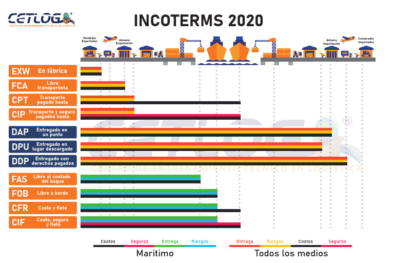 INCOTERMS 2020 Grafico | PDF