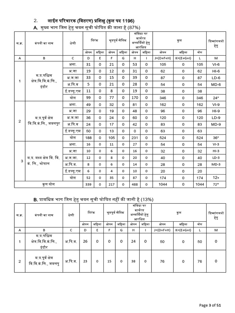 MPPKVVCL Various Post Notification Dec24 | PDF