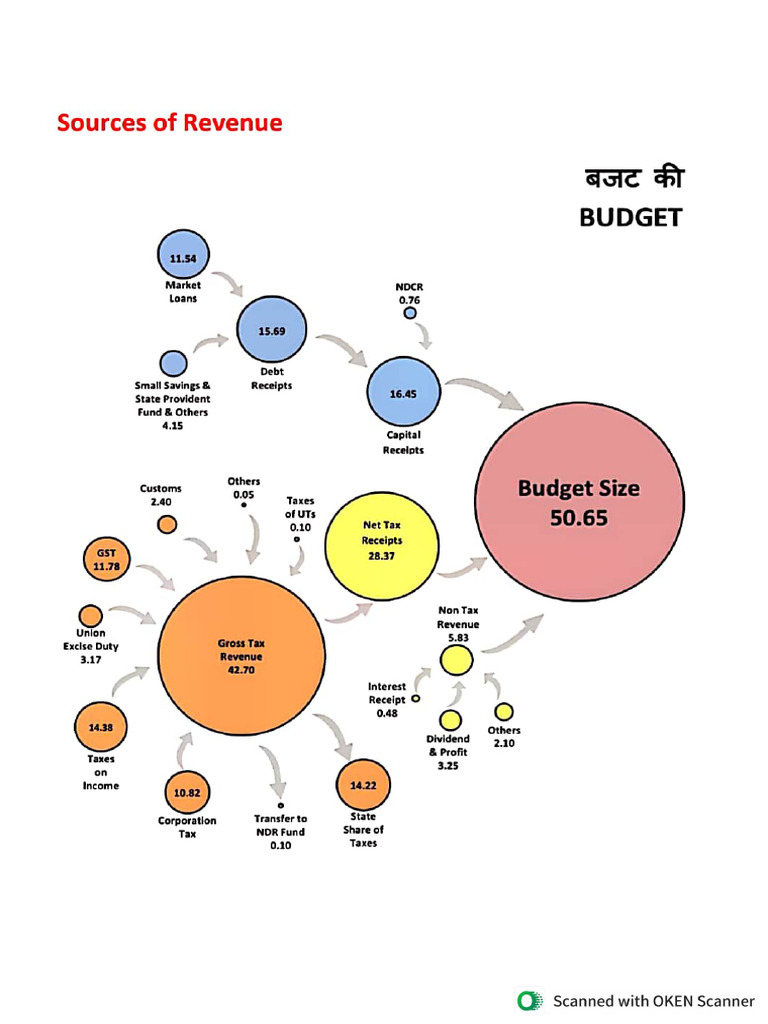 Govt Revenue | PDF
