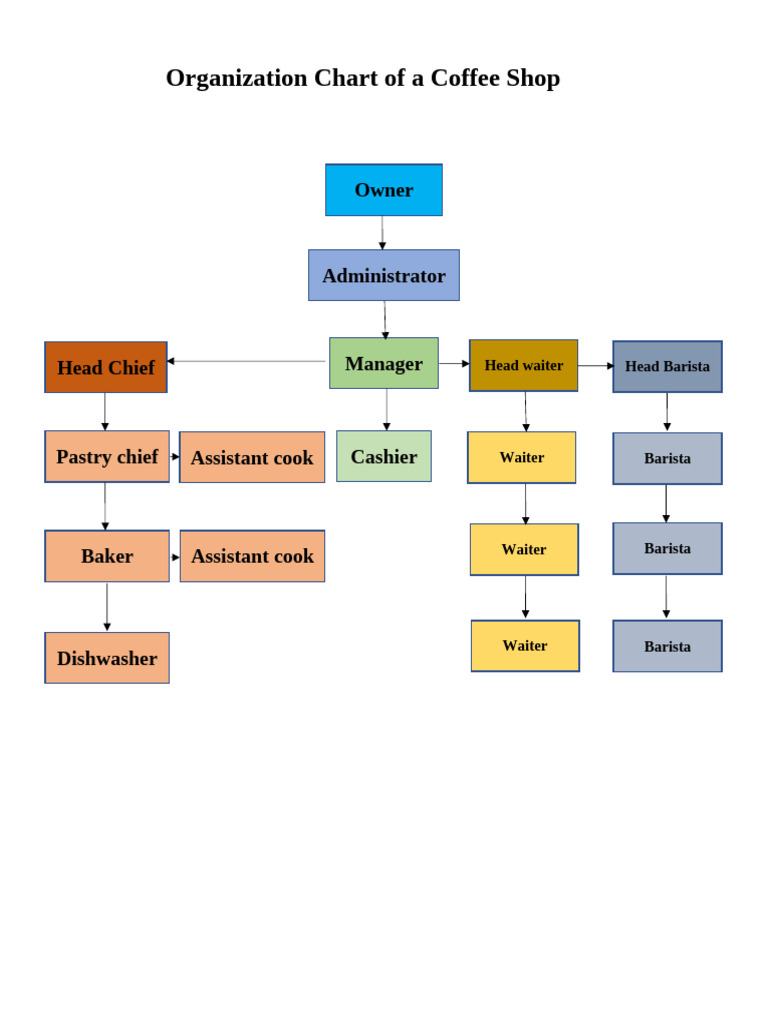 Organization Chart & Layout Design | PDF