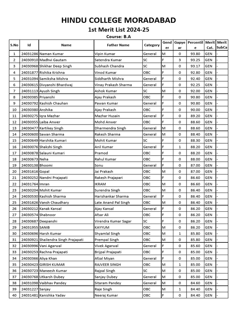 BA Merit List 2024-25 Hindu College | PDF