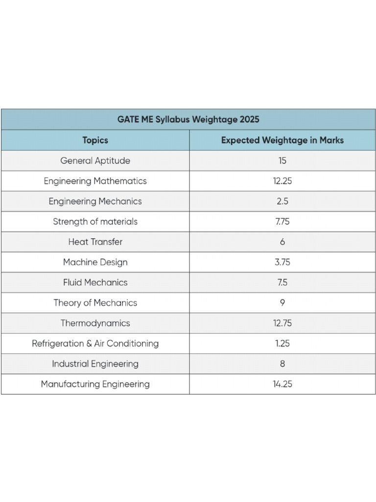 Gate Weightage Pattern | PDF