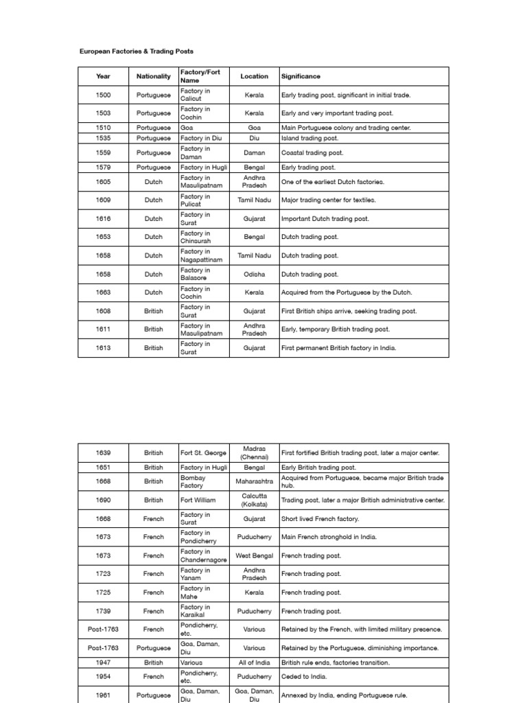 European Trading Posts in India History | PDF | British Raj | British India