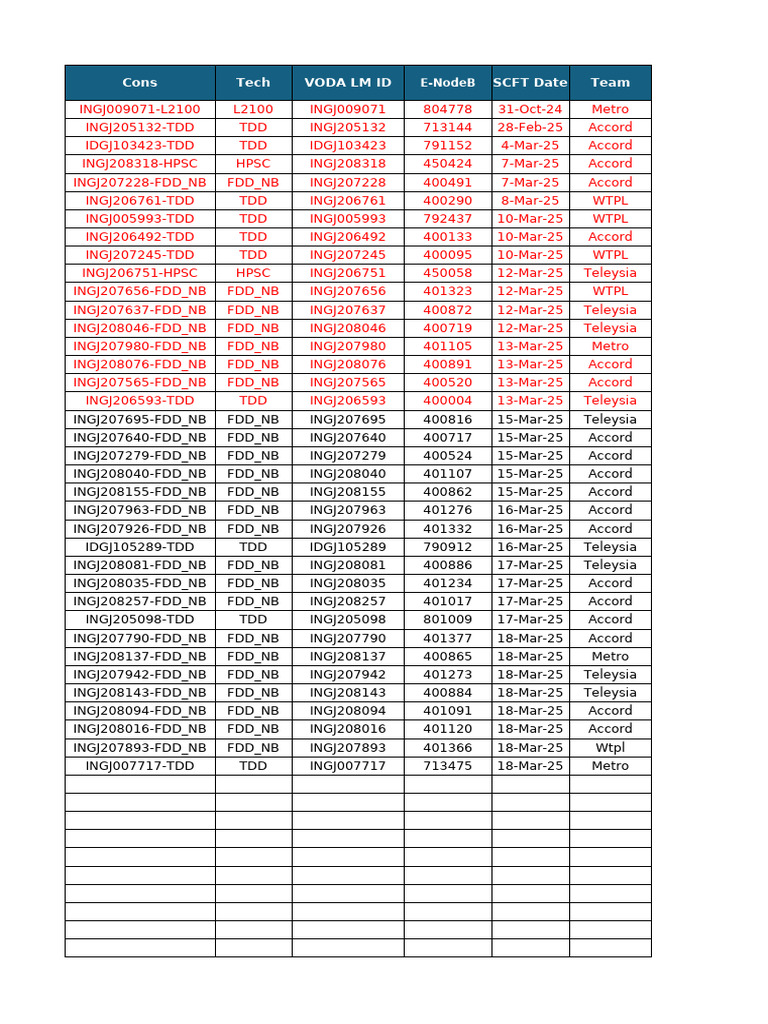 SCFT Report Pendency - 19-MAR-25 | PDF
