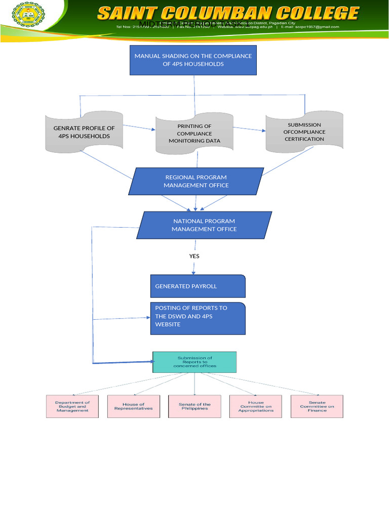 1 Midterm Task 1 Flow Chart - Saquibal, Tai Macy Shih H. | PDF