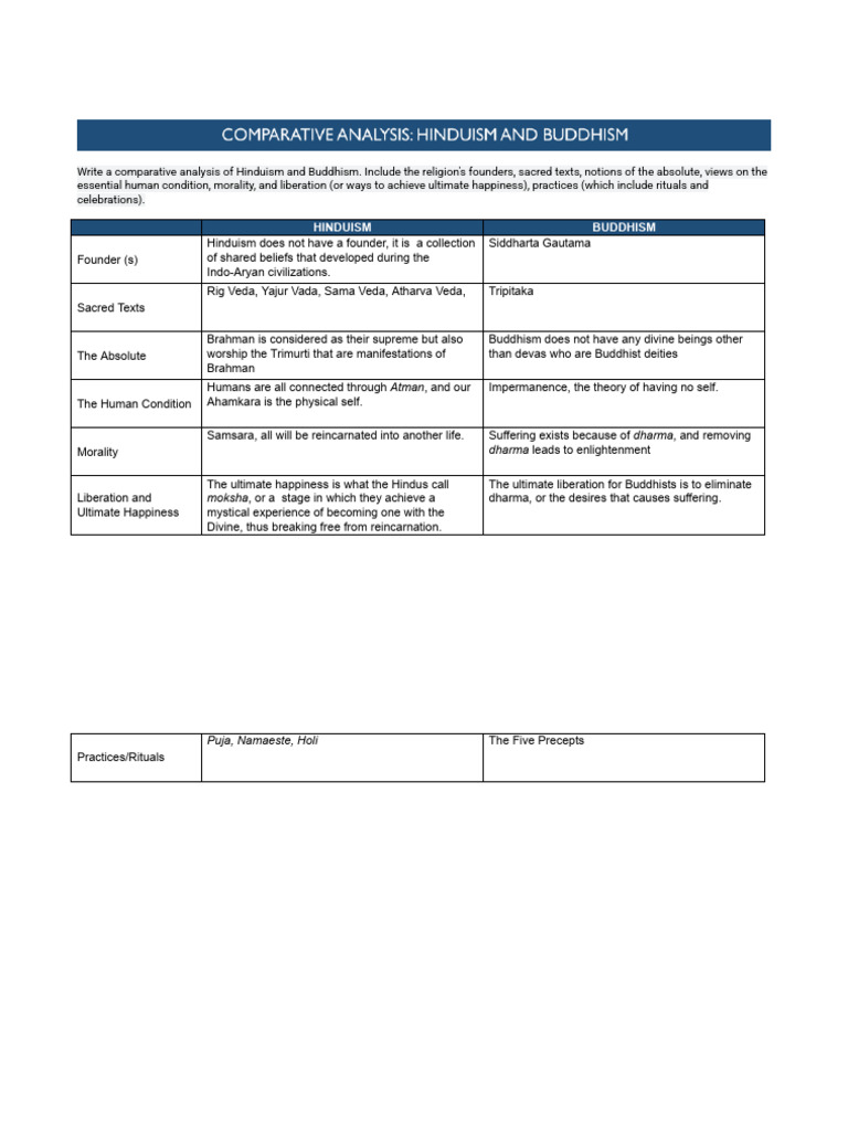 Hinduism vs Buddhism: Key Comparisons | PDF