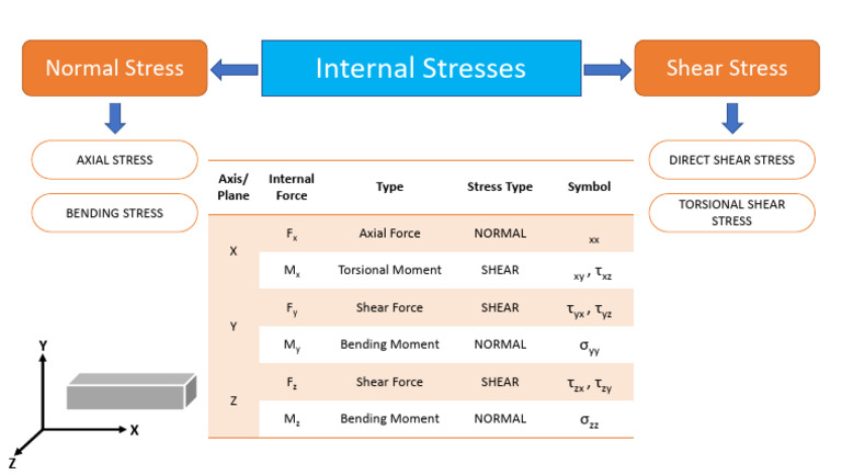 Internal Stress | PDF