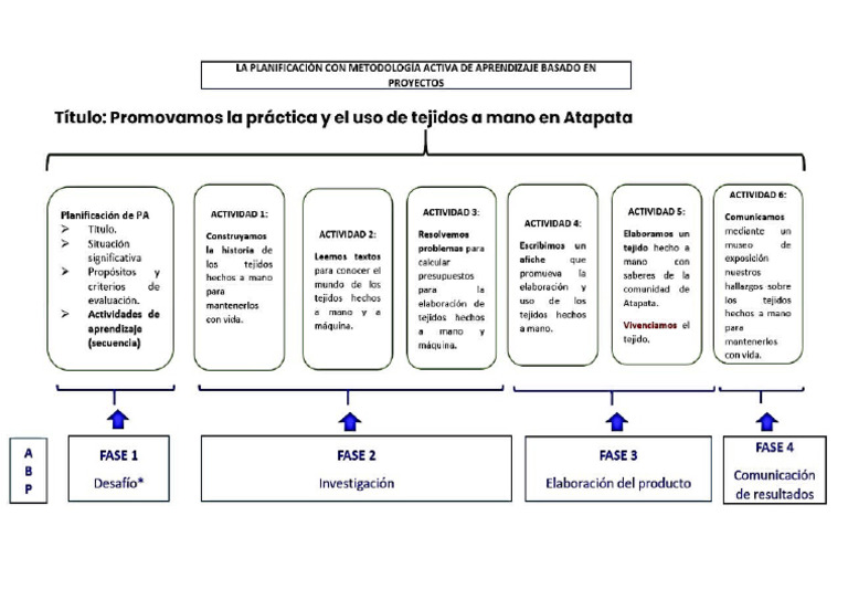 Esquema Resumen Abp | PDF