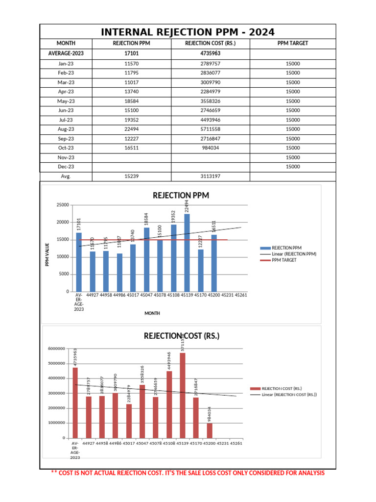 Internal Rejection Trend-2024 | PDF
