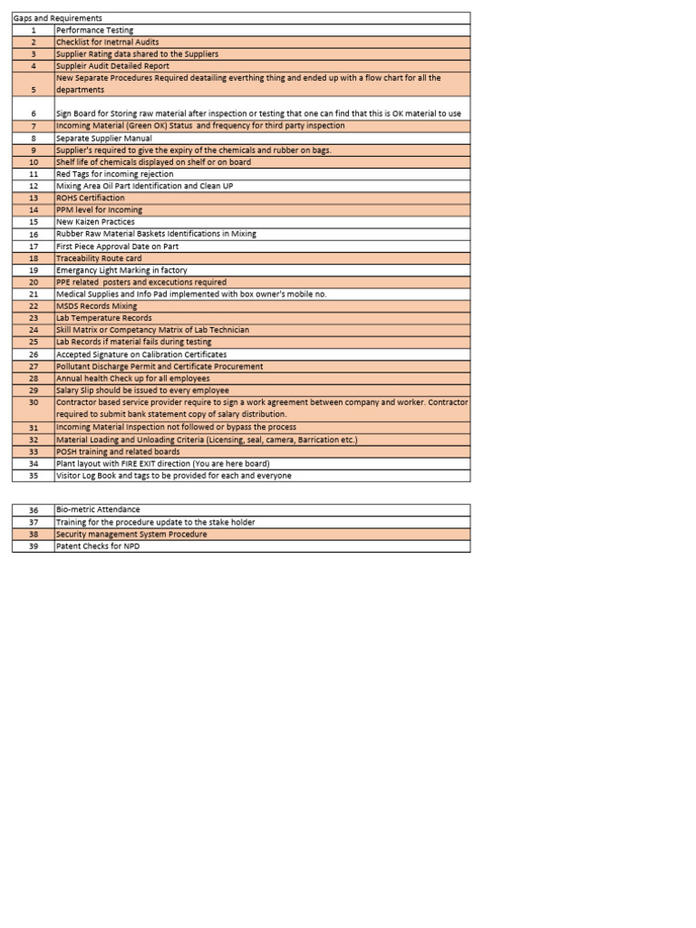 Autozone Audit Dec24 Gaps | PDF