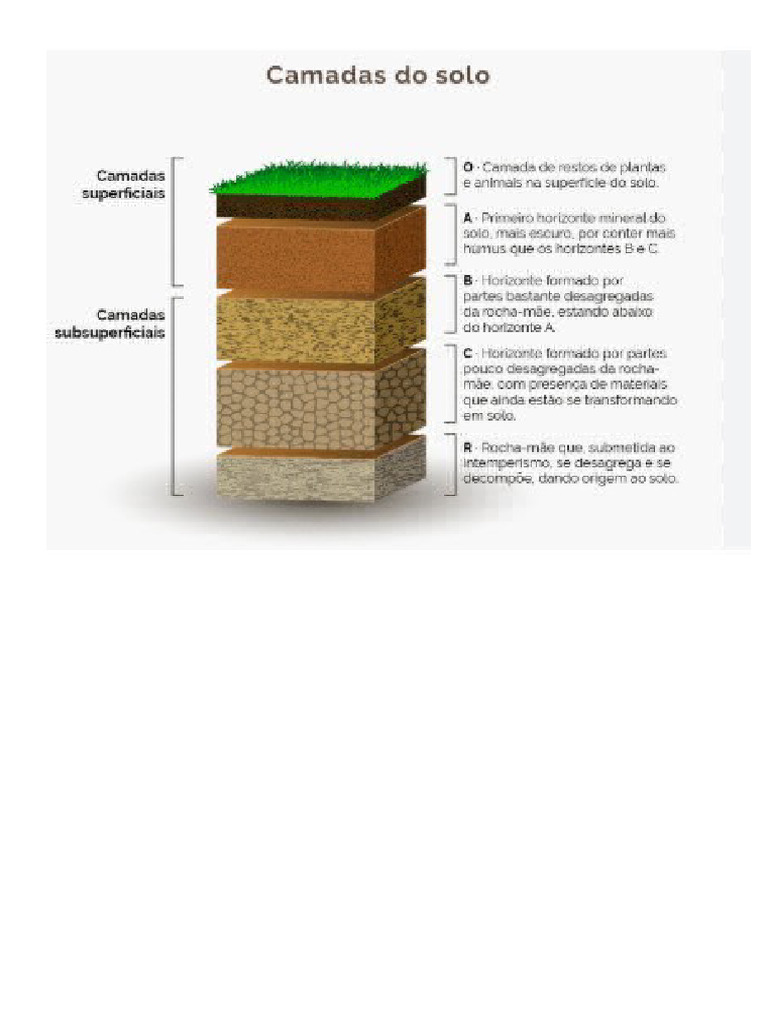 Camados Do Solo | PDF