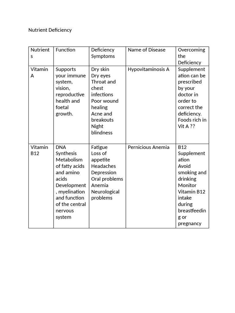 Nutrient Deficiencies and Solutions | PDF | Vitamin B12 | Vitamin