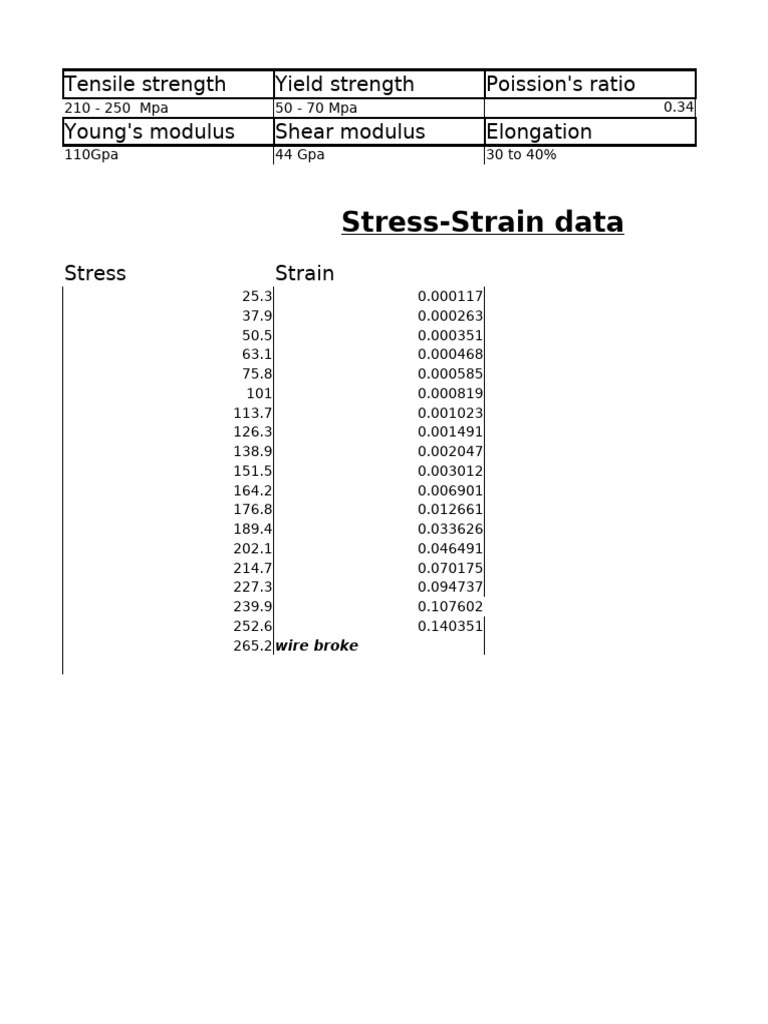 Copper Tensile and Yield Strength Data | PDF