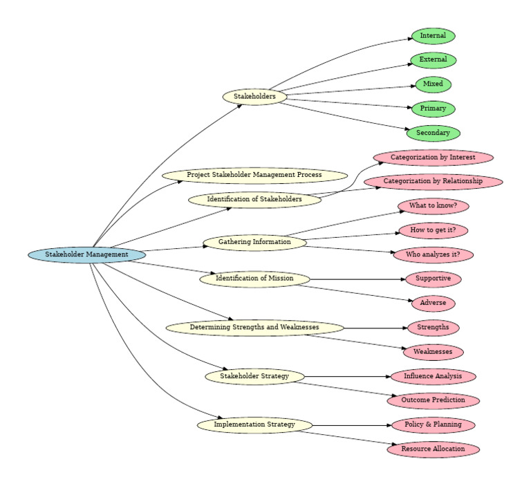 Stakeholder Management Mindmap Horizontal | PDF
