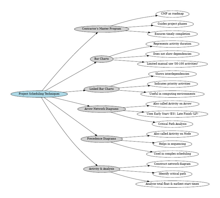 Project Scheduling Mind Map | PDF