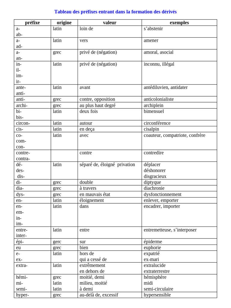 Tableau des préfixes dérivés | PDF | Linguistique | Langues