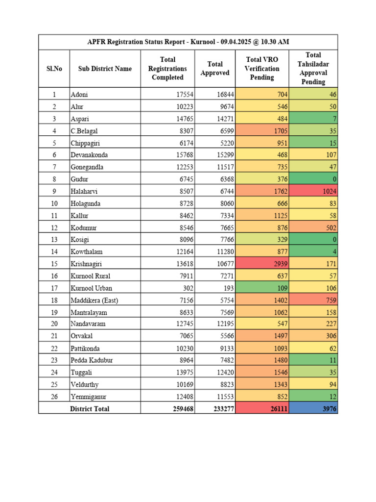 VRO&TAH Pending Report | PDF