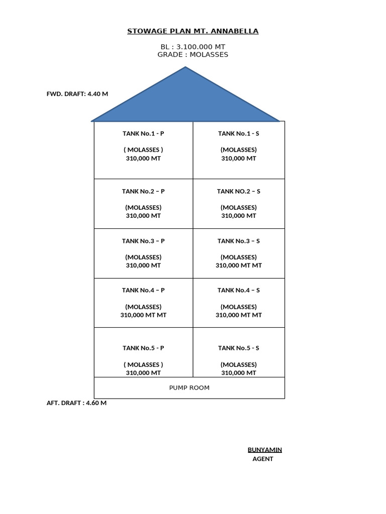 Stowage - Plan - Molases MT - ANNABELLA | PDF