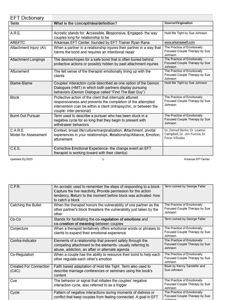 EFT Dictionary (Rev-Jan 25) | PDF | Attachment Theory | Emotions
