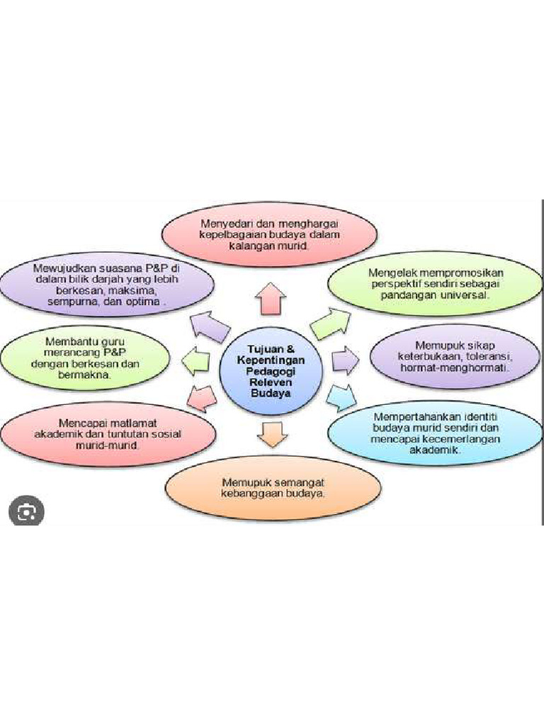 Tujuan & Kepentingan Pedagogi Releven Budaya | PDF