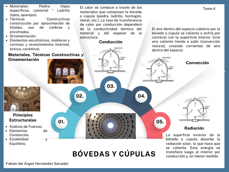 Mapa Mental T.4 | PDF | Conduccion termica | Bóveda (Arquitectura)