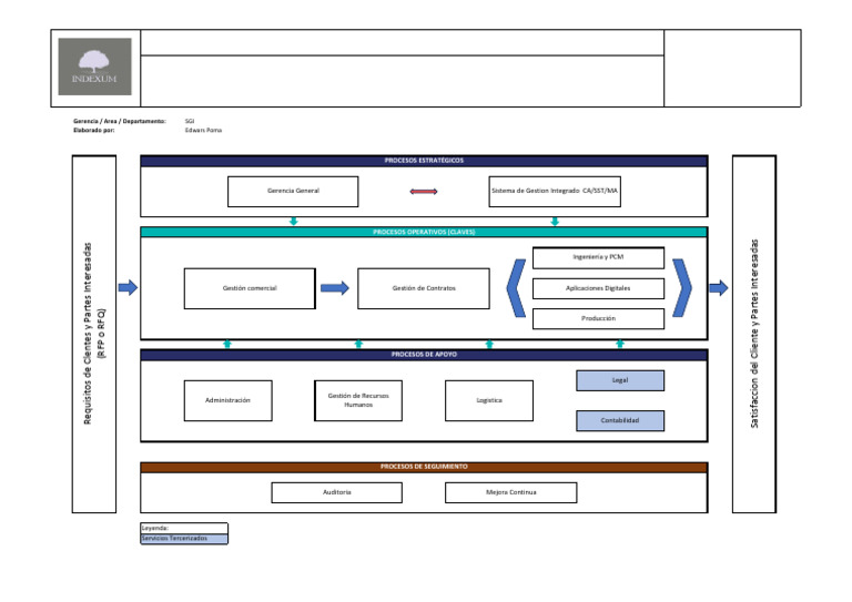 INDX-SGI-MP-001 Mapa de Procesos (2) | PDF | Business | Negocios económicos