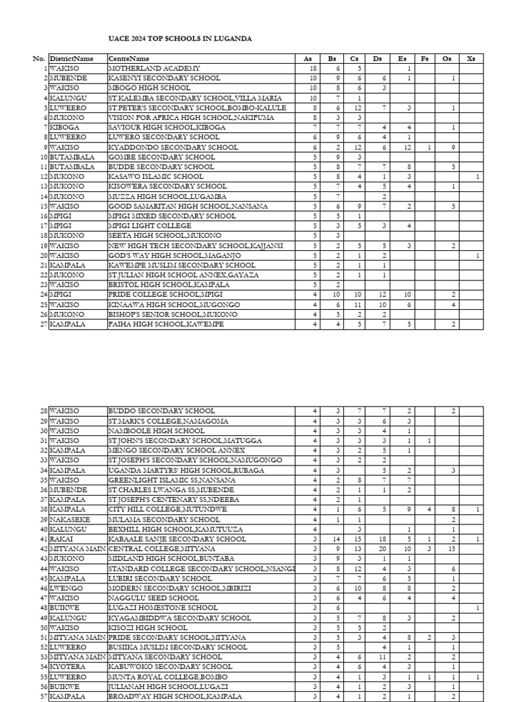Uace 2024 Top Schools in Luganda Data | PDF | Schools