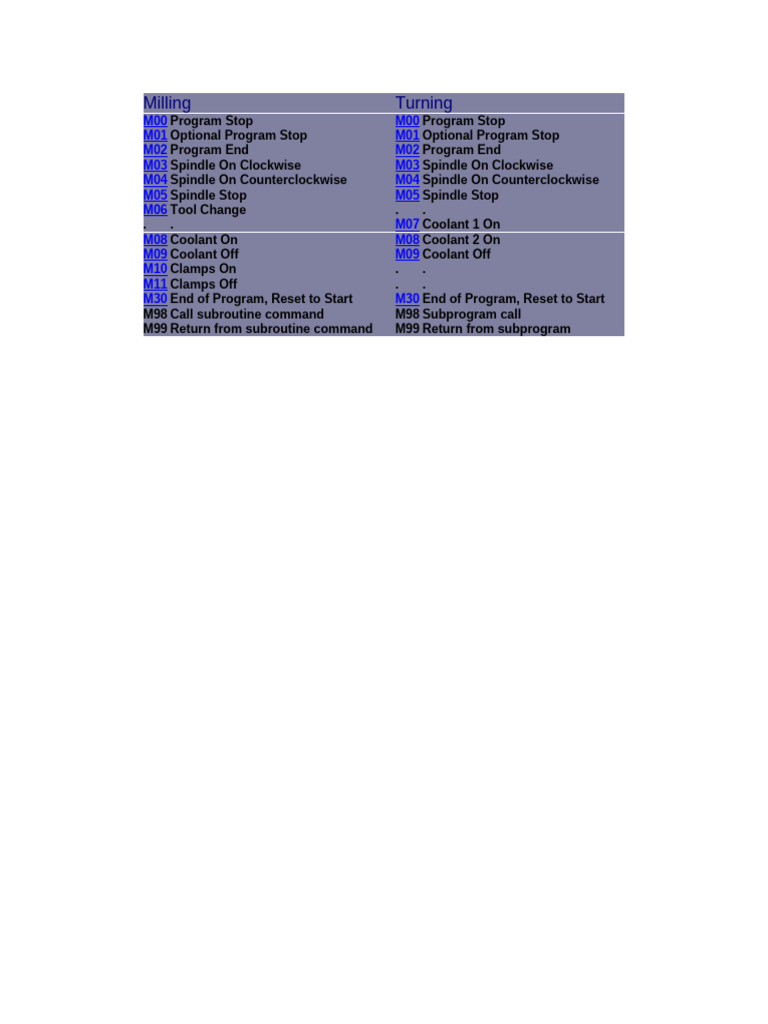 CNC M Code Reference Guide | PDF