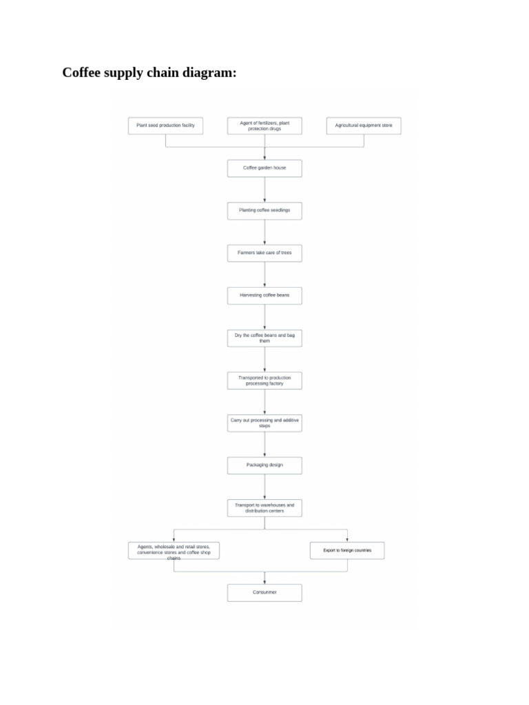 Coffee Supply Chain Diagram | PDF