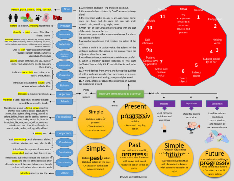 Mind Map Grammar by Avril | PDF | Verb | Adjective