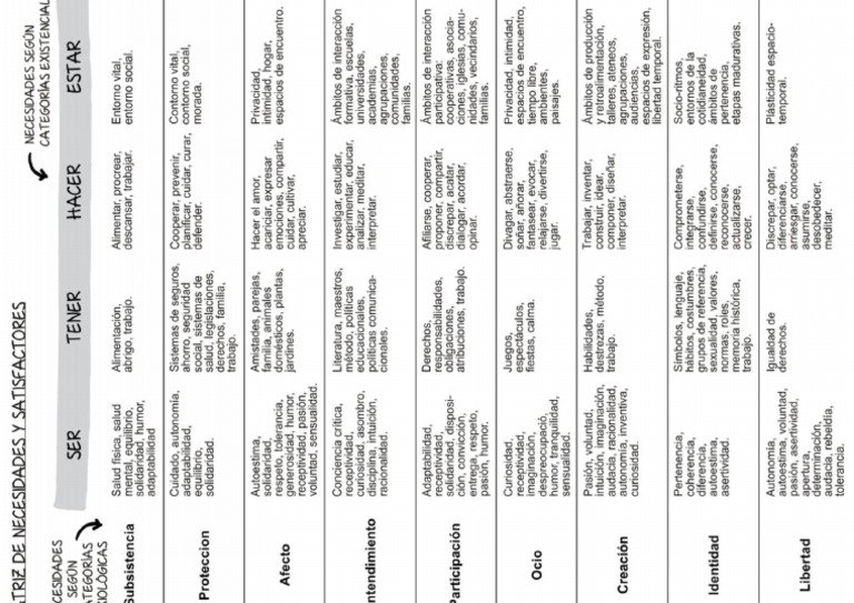 Matriz de Necesidades Humanas Max-Neef | PDF