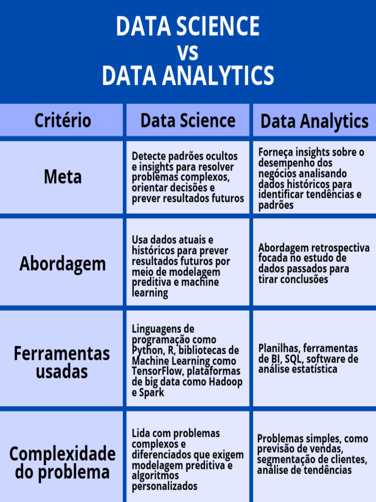 Diferenças entre Data Science e Data Analytics | PDF | Ciência de Dados ...