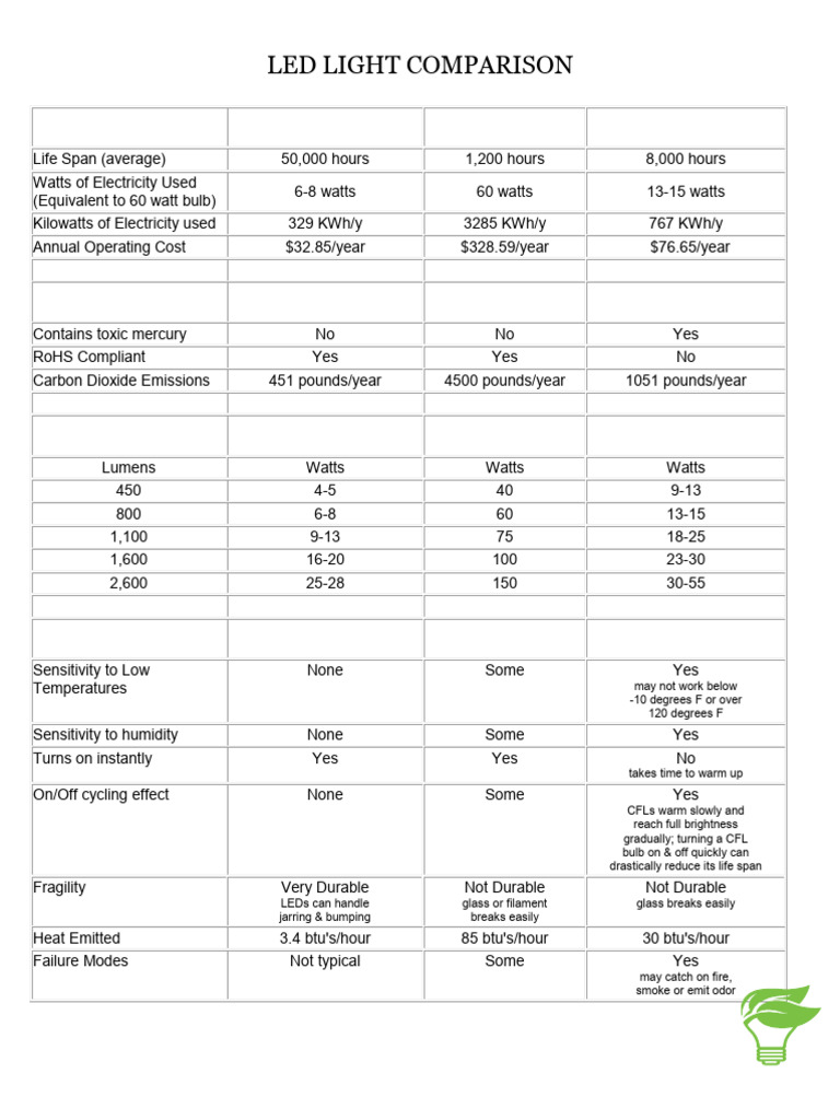 LED vs CFL vs Incandescent Comparison | PDF | Compact Fluorescent Lamp ...